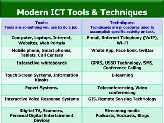 ICTs for Agriculture Extension | PPTX