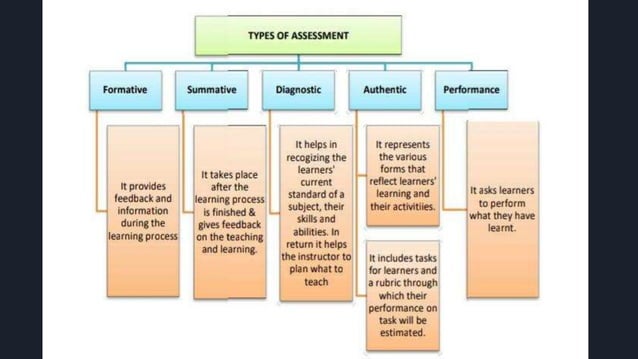 Ict assessment | PPT