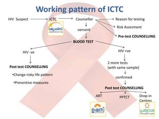 Ictc in hiv prevention | PPT