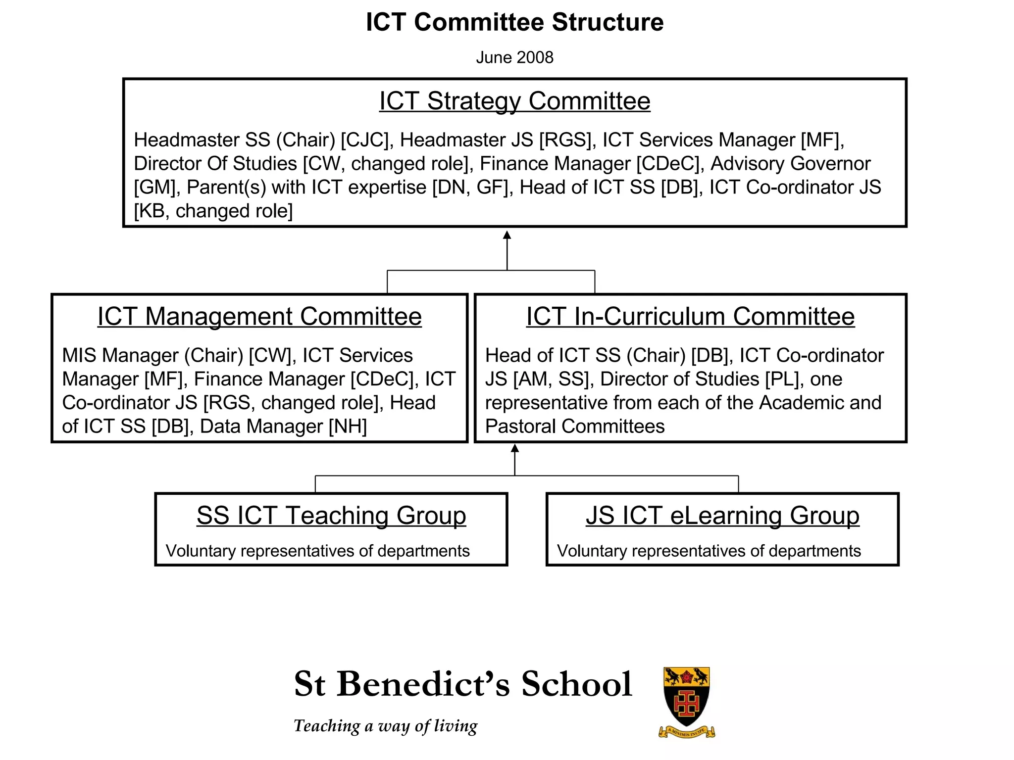 Ict Committee Structure | PPT