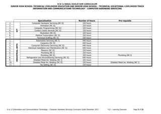 Ict computer hardware servicing cg | PDF