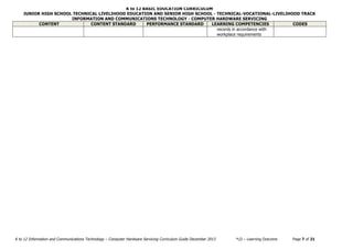 Ict computer hardware servicing cg | PDF