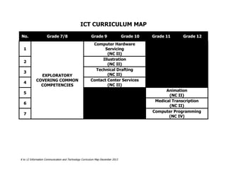 An ICT CURRICULUM MAP in Grades 7-10 Junior High School Level.pdf | Secondary Education | Education