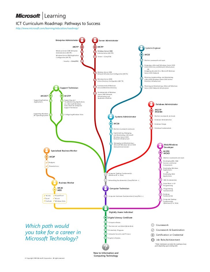 Curriculum Roadmap Template - prntbl.concejomunicipaldechinu.gov.co