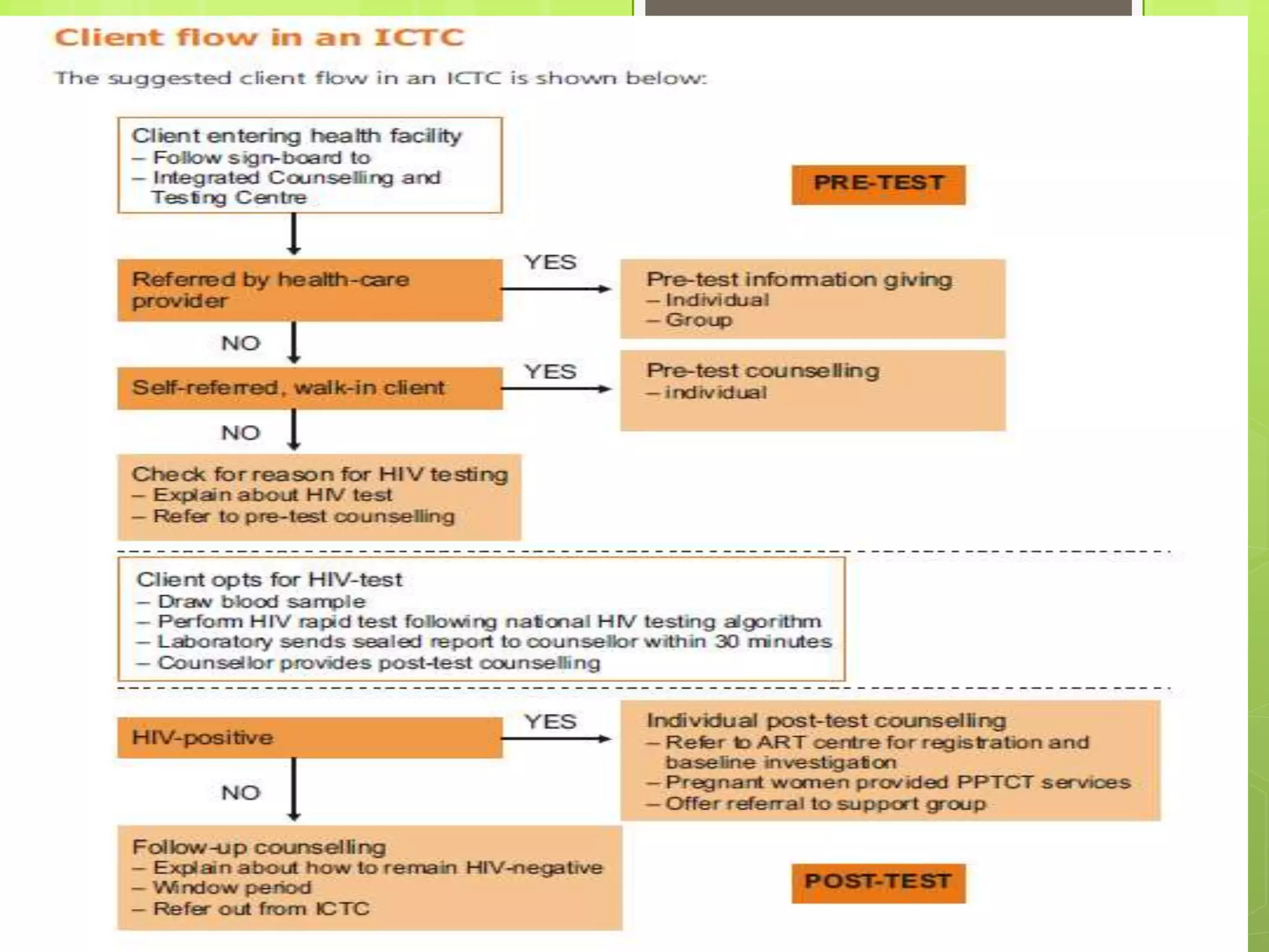 ICTC, PPTCT & ART Centre | PPTX