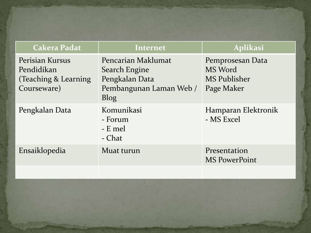 Ict dalam pendidikan | PPT