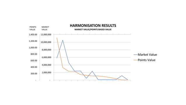 Points Based Valuation | PPTX