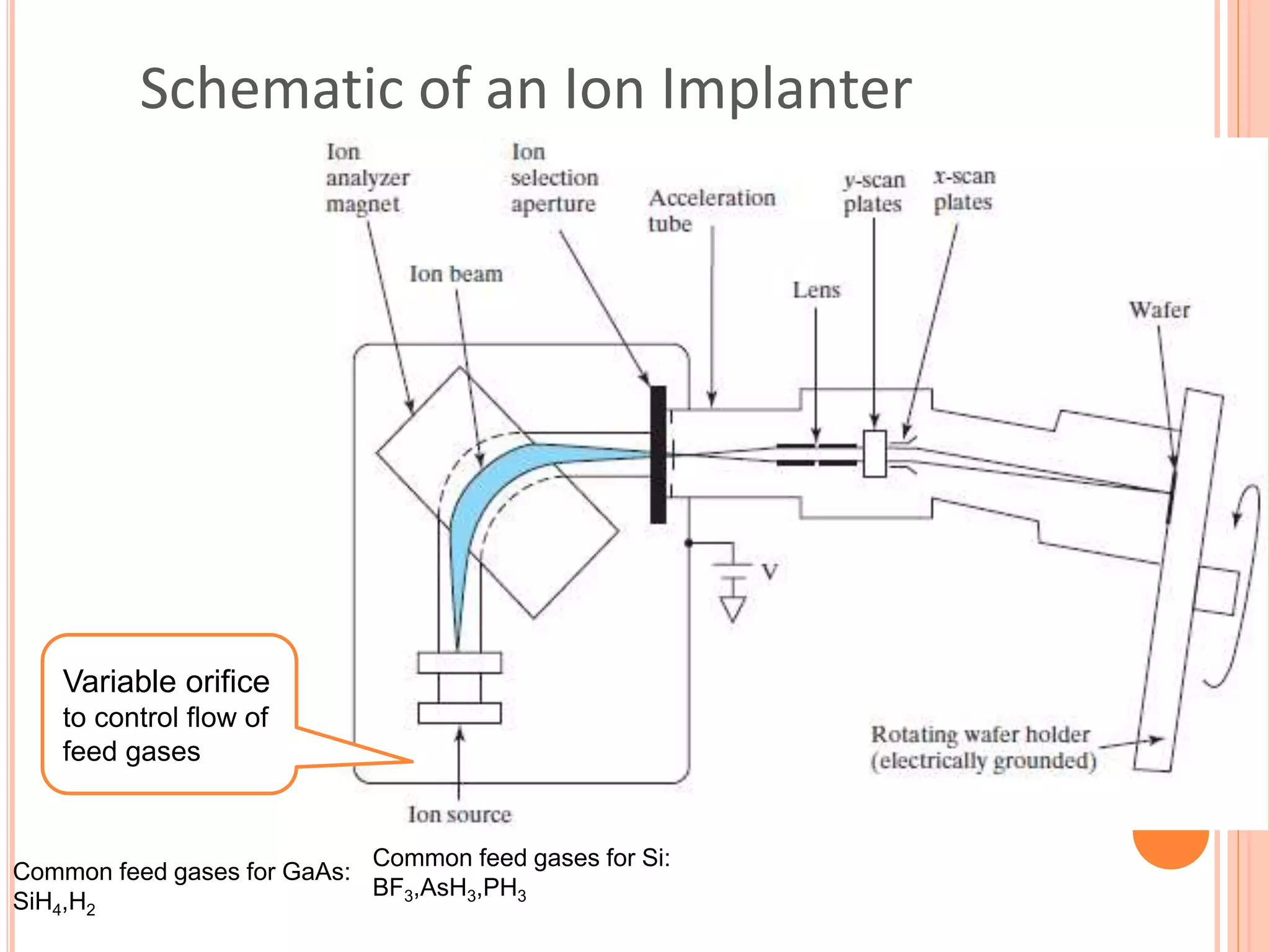 Ic technology- diffusion and ion implantation | PPTX