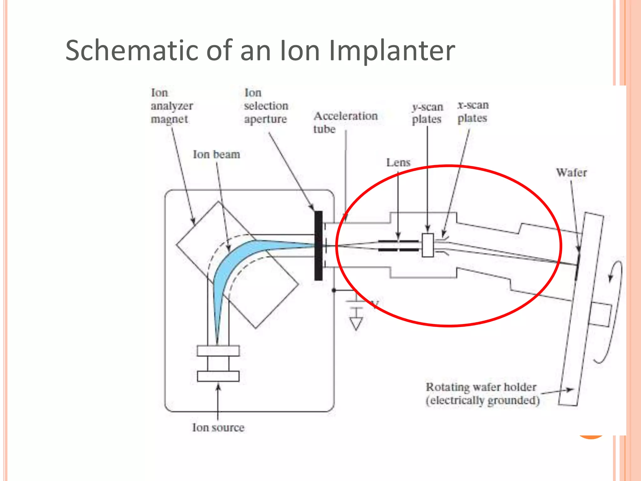 Ic technology- diffusion and ion implantation | PPTX