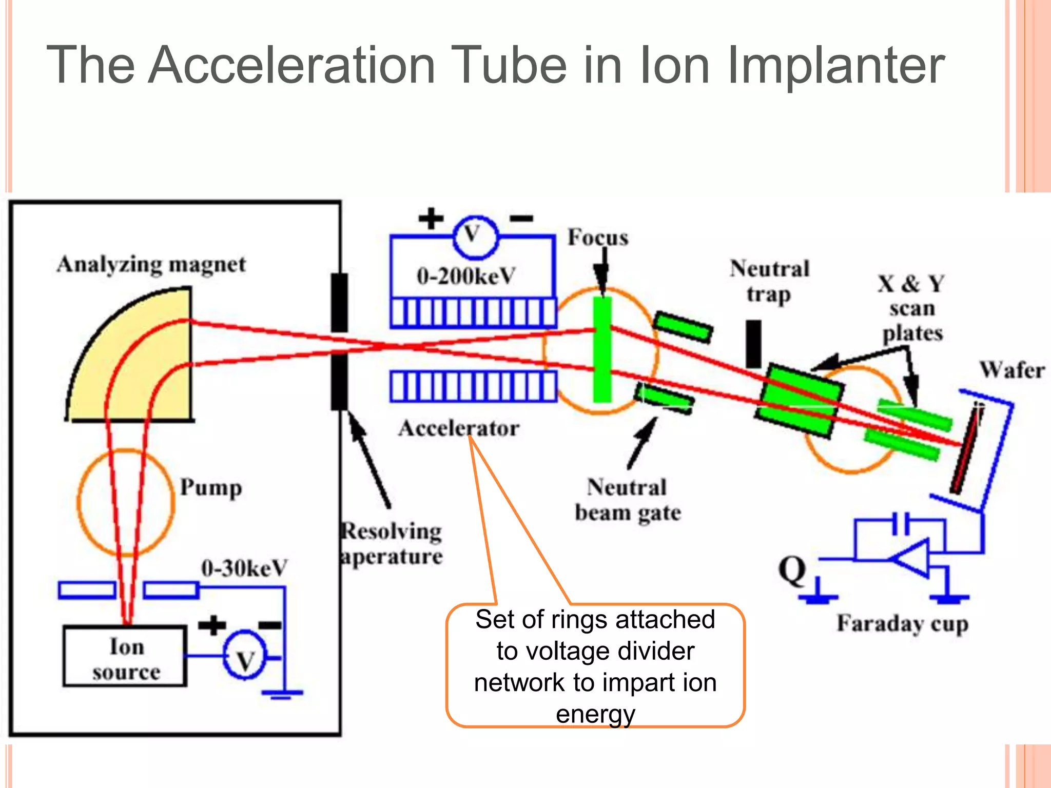 Ic technology- diffusion and ion implantation | PPTX