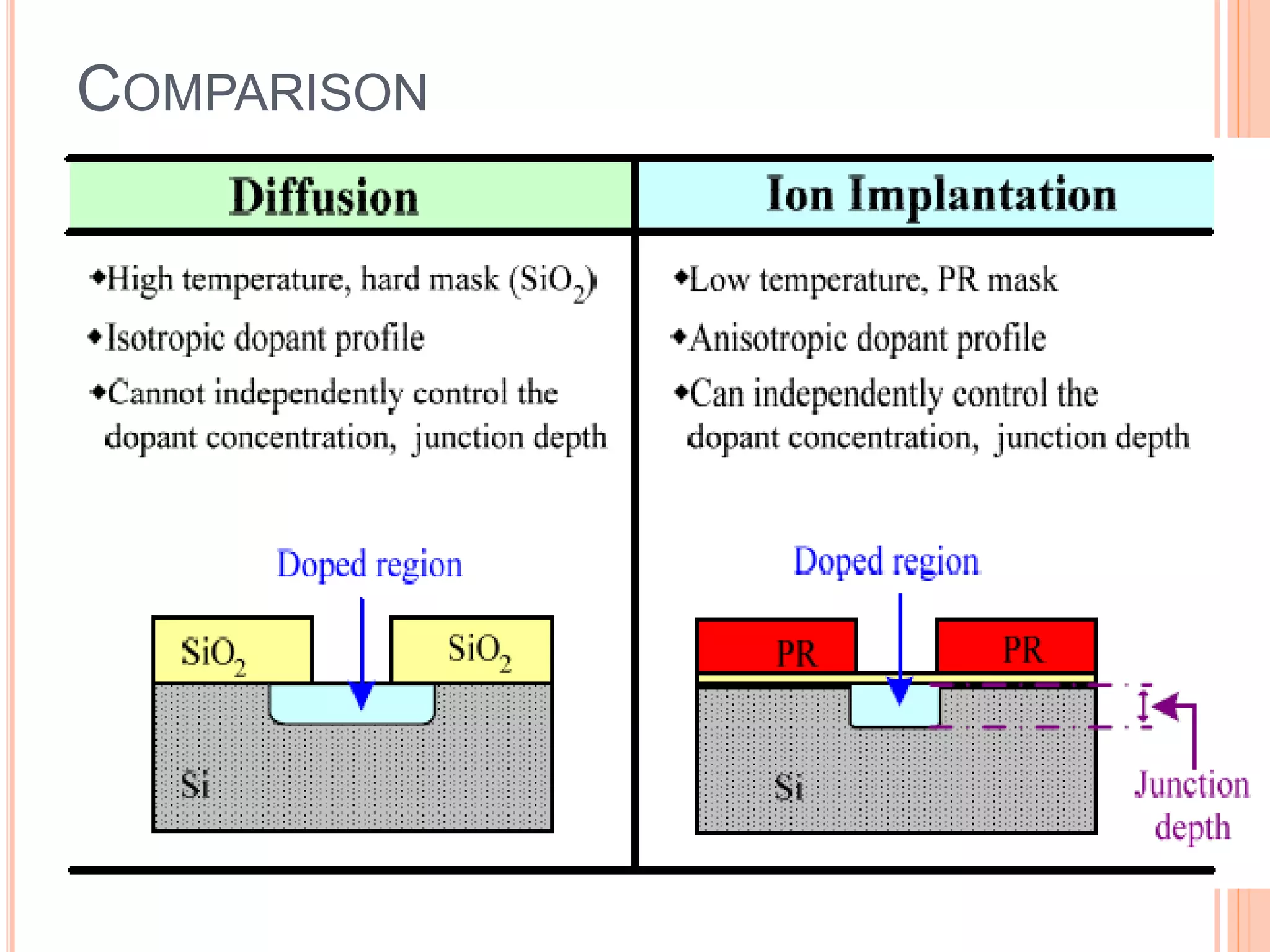 Ic technology- diffusion and ion implantation | PPTX