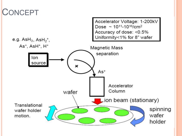Ic technology- diffusion and ion implantation | PPTX | Chemistry | Science