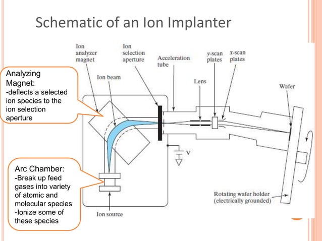 Ic technology- diffusion and ion implantation | PPTX | Chemistry | Science