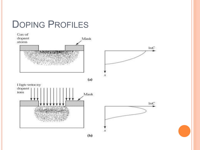 Ic technology- diffusion and ion implantation | PPTX | Chemistry | Science