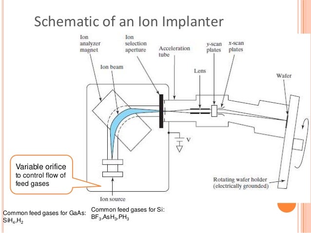 Ic technology- diffusion and ion implantation