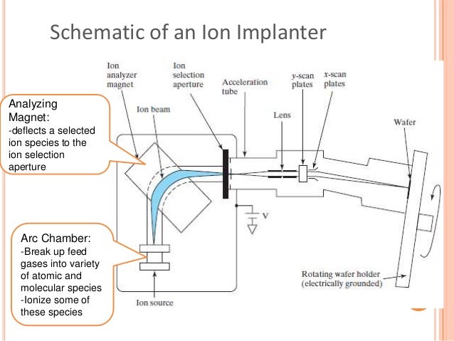 Ic technology- diffusion and ion implantation