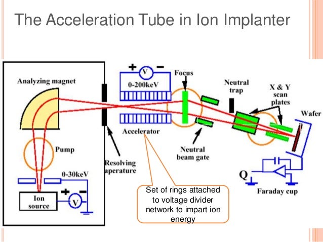 Ic technology- diffusion and ion implantation