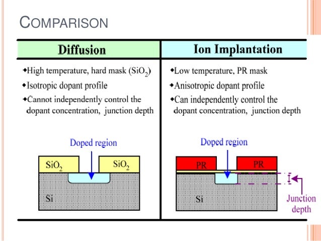 Ic technology- diffusion and ion implantation