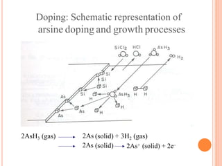 Ic technology- chemical vapour deposition and epitaxial layer growth | PPTX