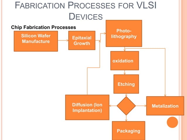 Ic technology-pattern transfer and etching | PPTX | Technology & Computing
