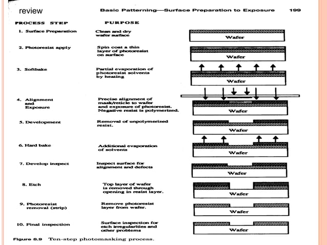 Ic technology-pattern transfer and etching | PPTX | Technology & Computing