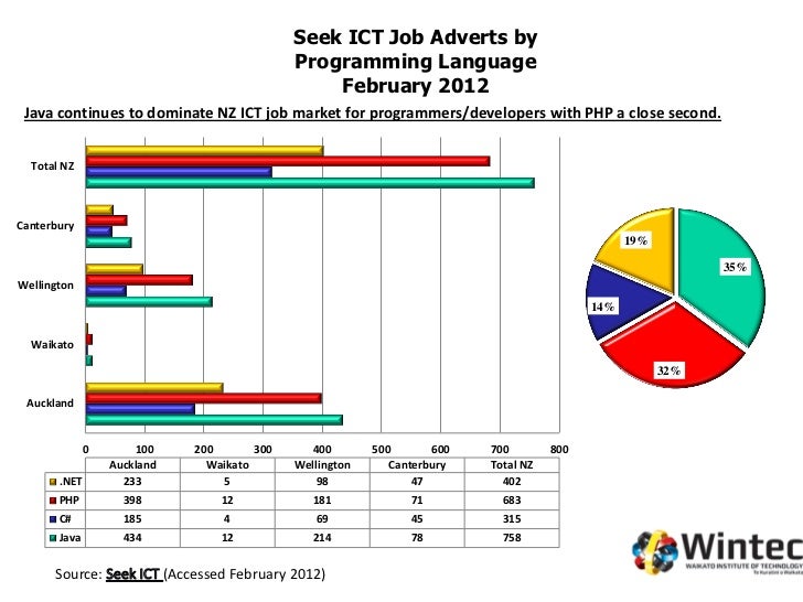 Ict education & job trends feb 2012