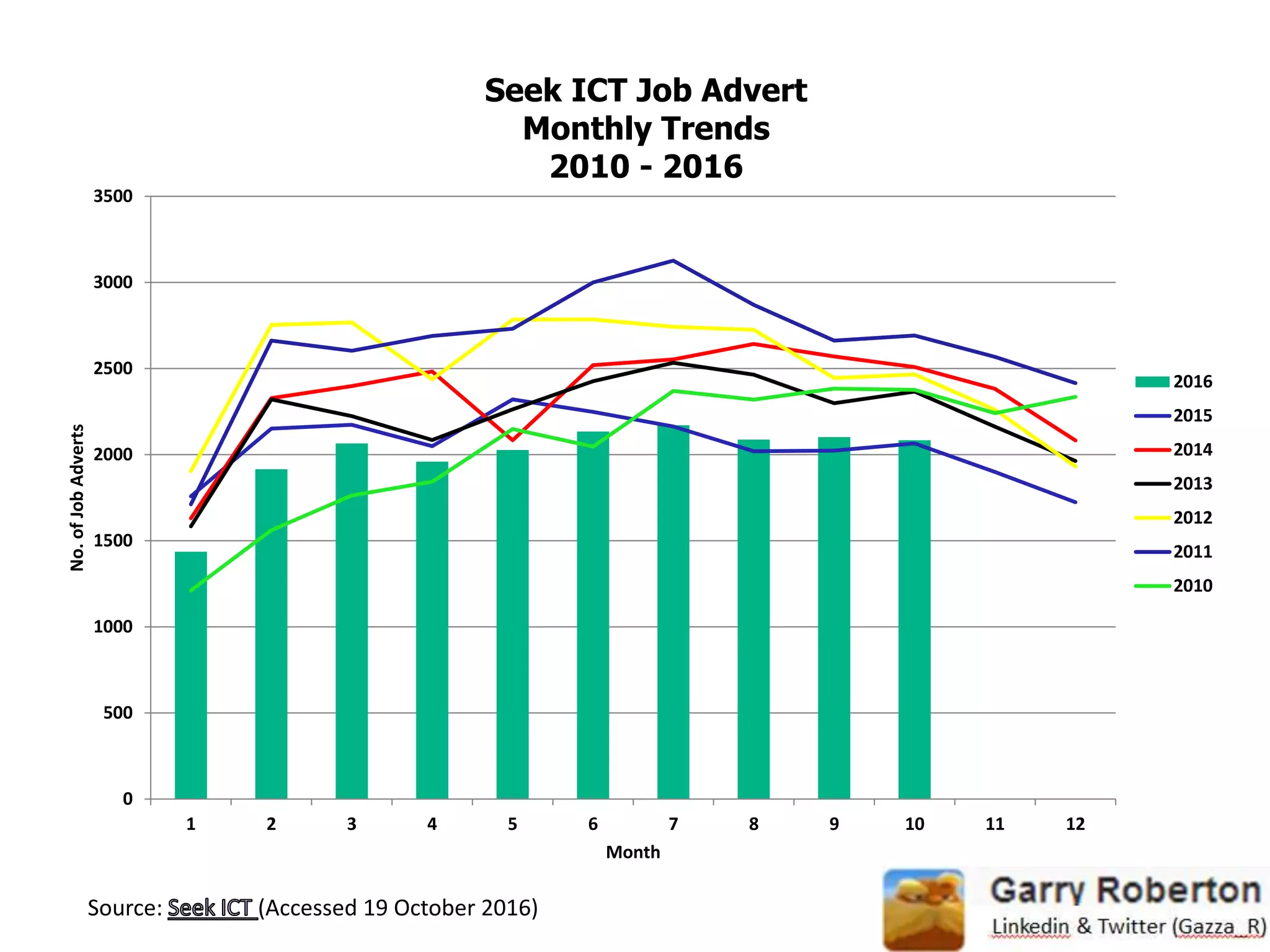 ICT Trends; Job advert trends for October, 2016 | PPT