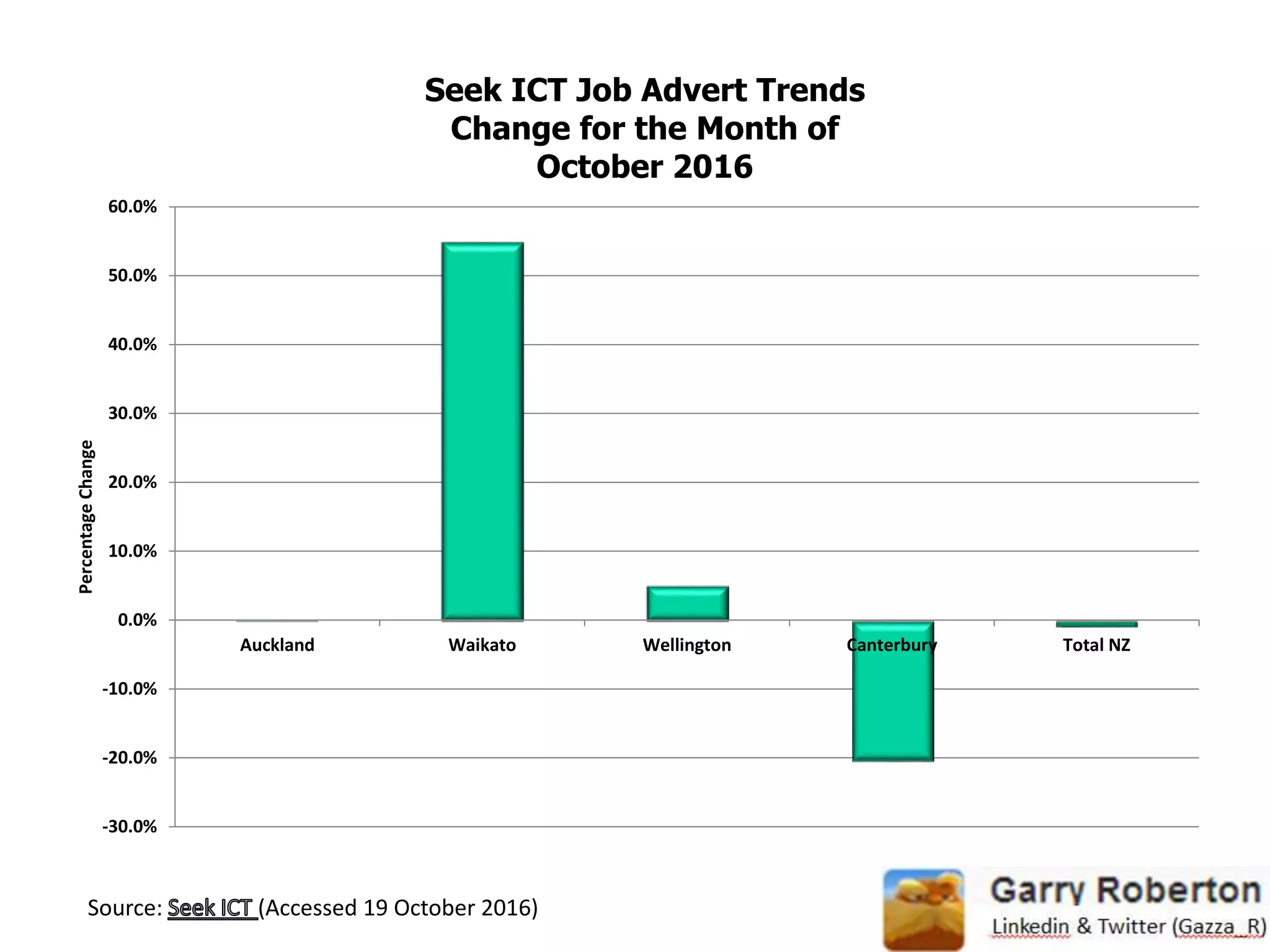 ICT Trends; Job advert trends for October, 2016 | PPT