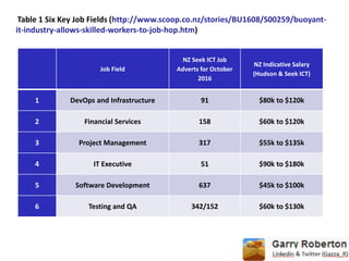 ICT Trends; Job advert trends for October, 2016 | PPT