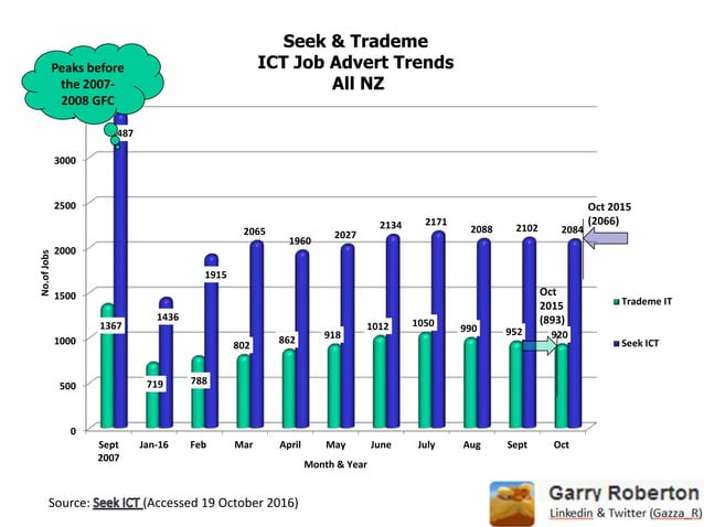 ICT Trends; Job advert trends for October, 2016 | PPT