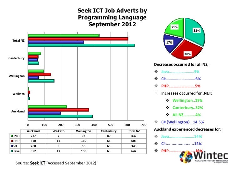 Ict education & job trends september 2012