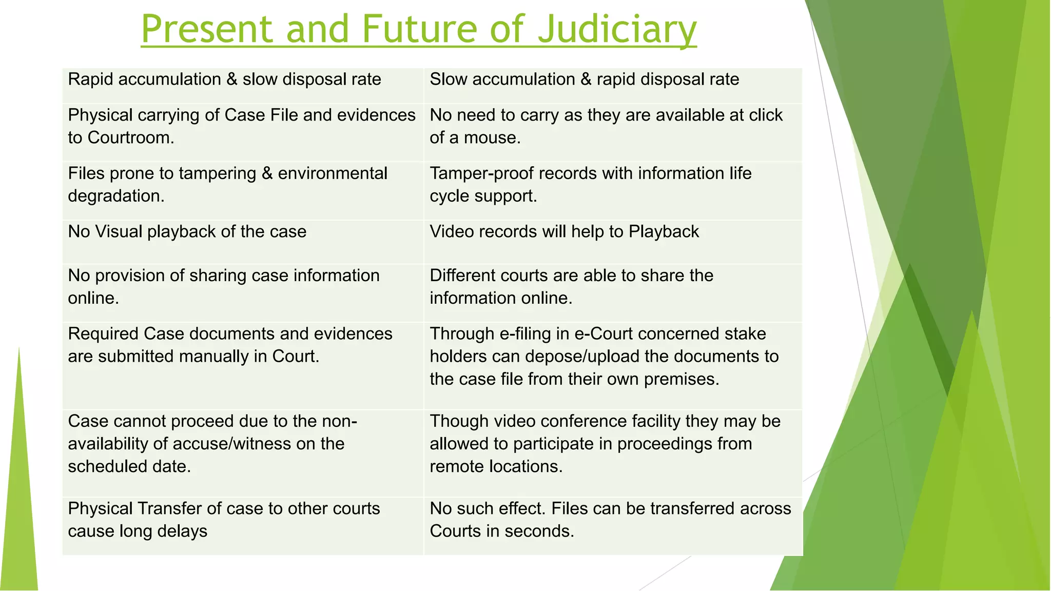 ICT AND E-JUDICIARY: INDIAN PERSPECTIVE: 2018 | PPTX