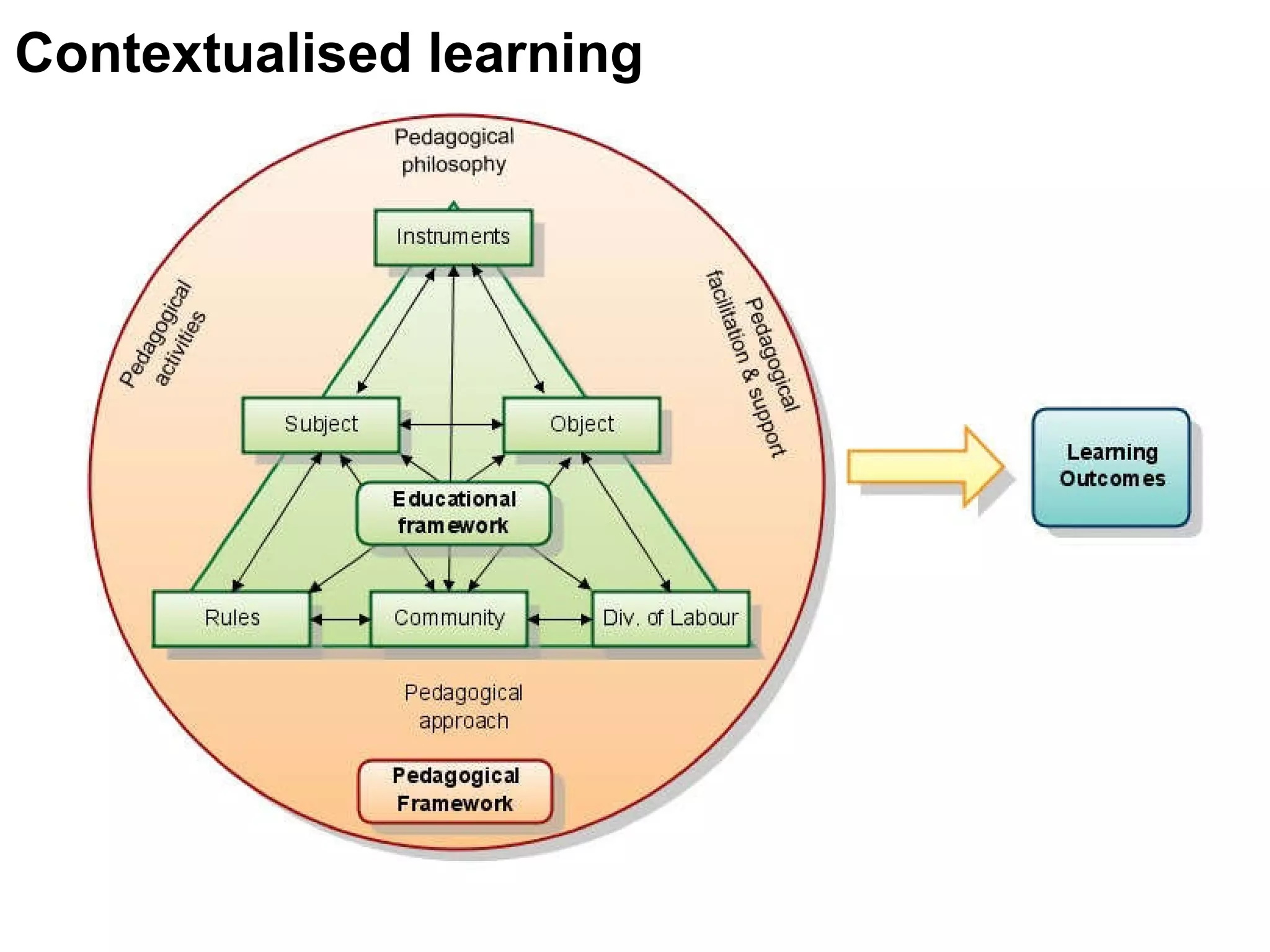 ICT Enhanced Learning & Teaching Potential | PPT