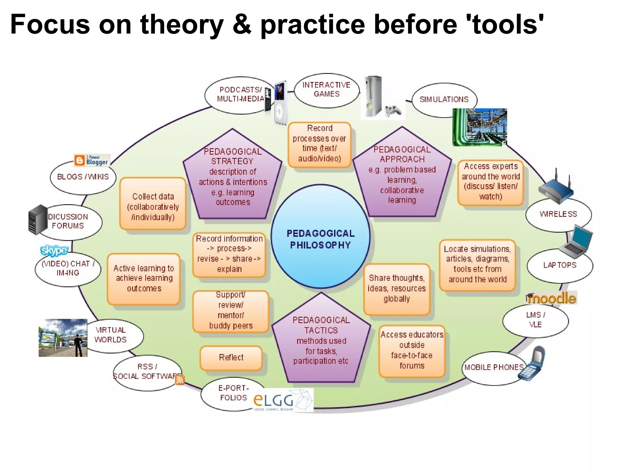 ICT Enhanced Learning & Teaching Potential | PPT