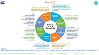 ICT enabled agriculture for sustainable rural economy | PPT