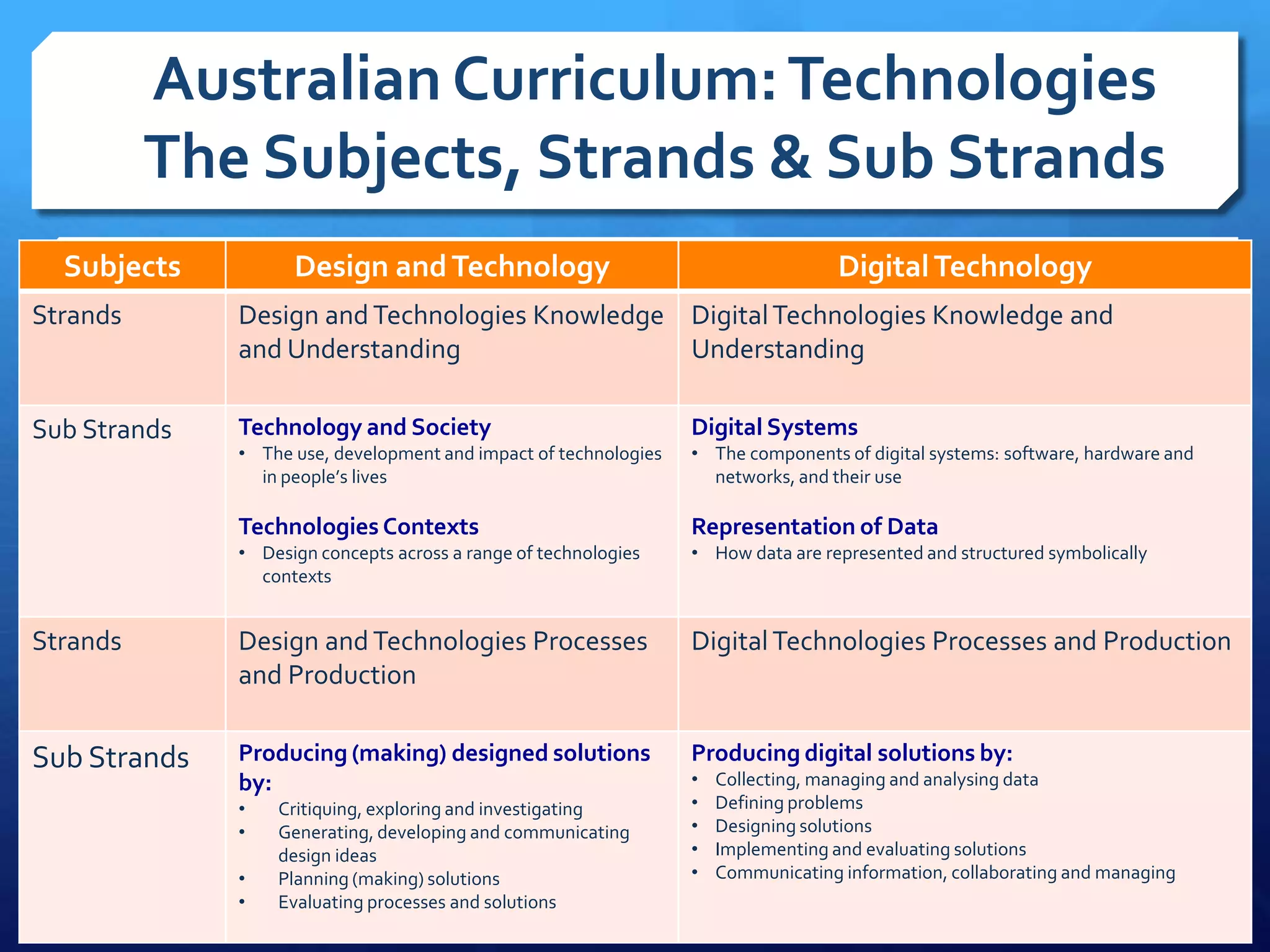 Key Differences: ICT General Capability and Digital Technology | PPTX