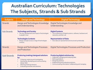 Key Differences: ICT General Capability and Digital Technology | PPTX