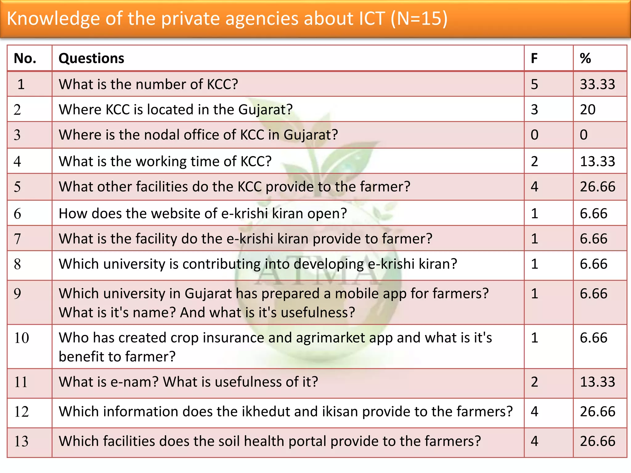 knowledge and awareness of ICT | PPTX