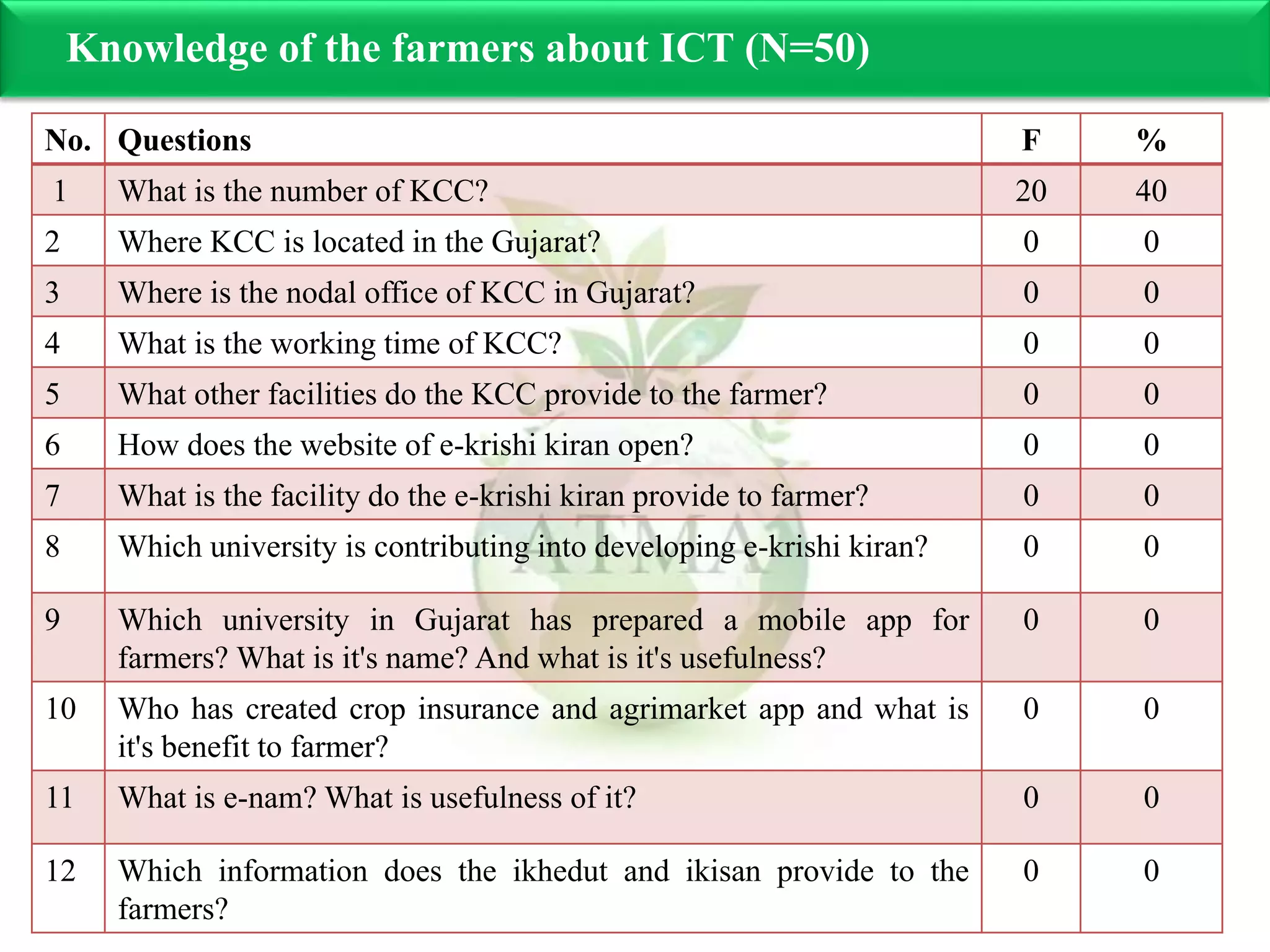 knowledge and awareness of ICT | PPTX