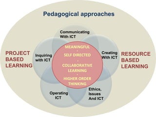 Using ICT to teach Perspective Drawing | PPT