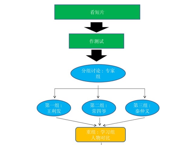 Ict flowchart | PPT