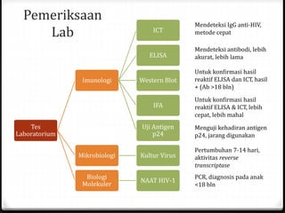 Pemeriksaan HIV dan Anti-T. pallidum Metode Imunokromatografi | PPTX
