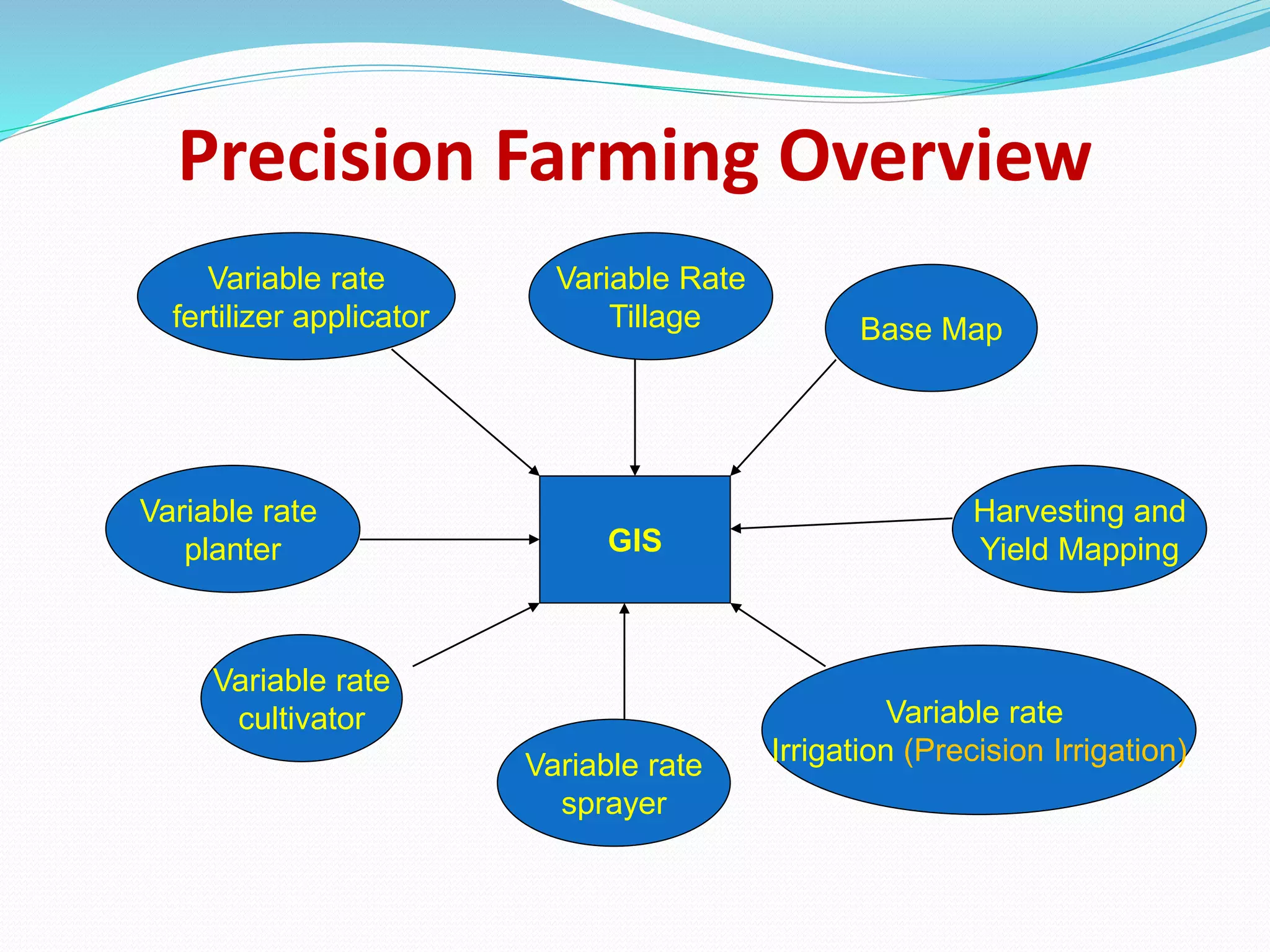 Application of ICT in Agriculture | PPT