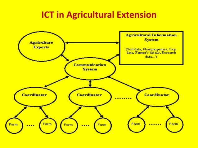 Application of ICT in Agriculture | PPT