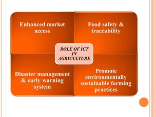 ICT IN AGRICULTURE.pptx