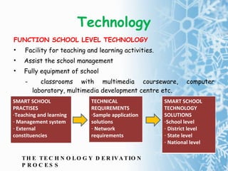 Ict in biology-Smart School Project | PPT