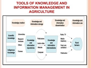 ICT in Dairy Knowledge Management - ICT in Dairying | PPT