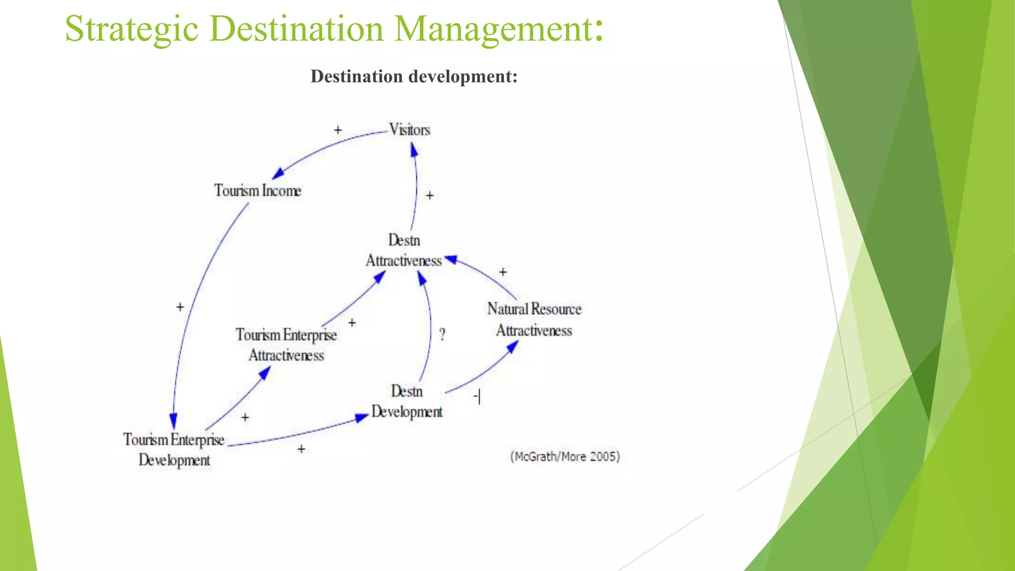 ICT for tourism in destination management ppt | PPTX | Internet | Computing