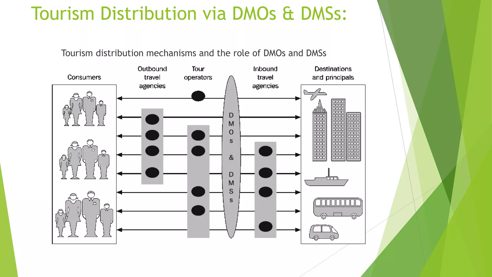ICT for tourism in destination management ppt | PPTX | Internet | Computing