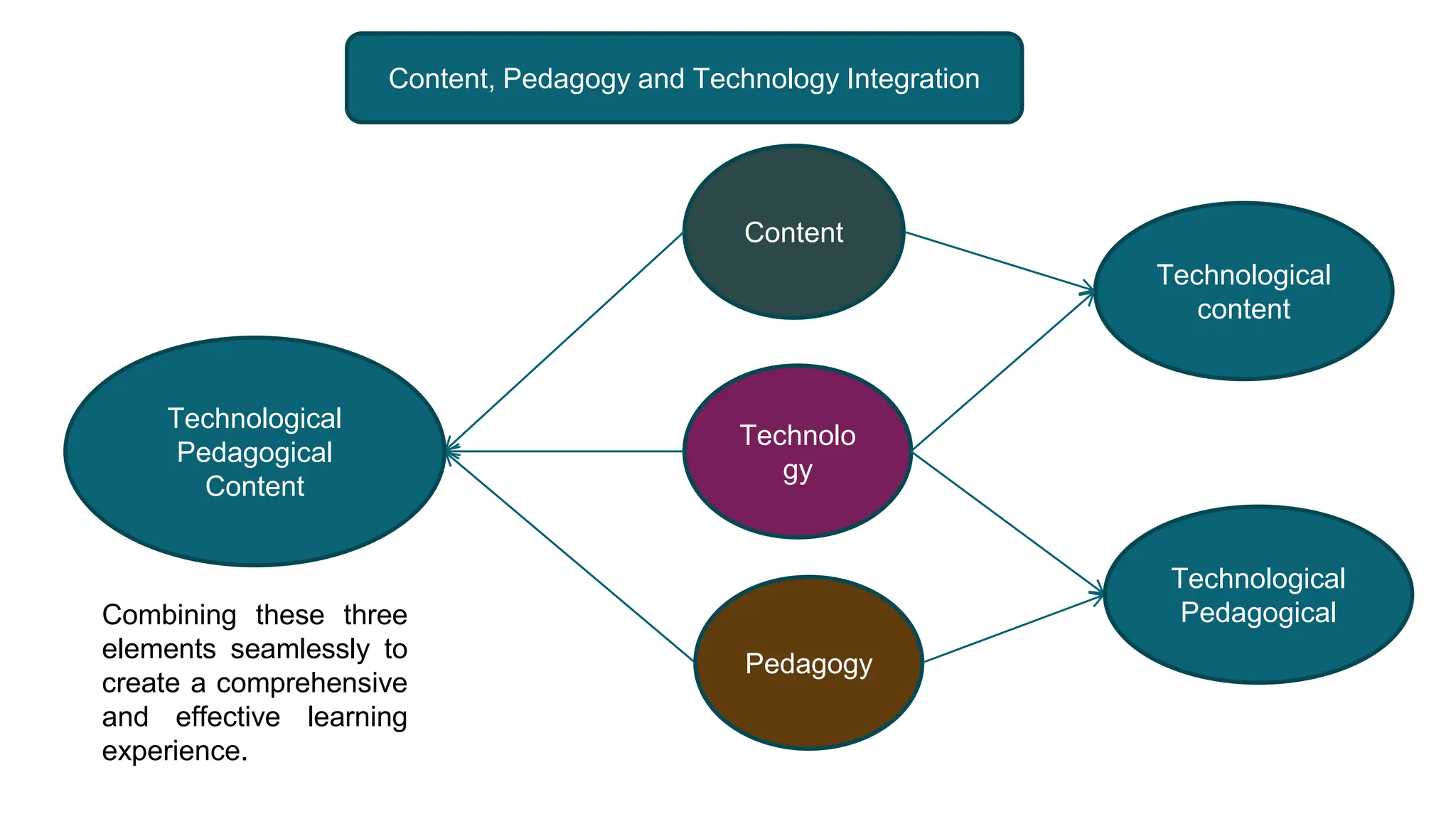 ICT in Education, the meaning, nature, scope, need of ICT, NEP 2020 | PPTX